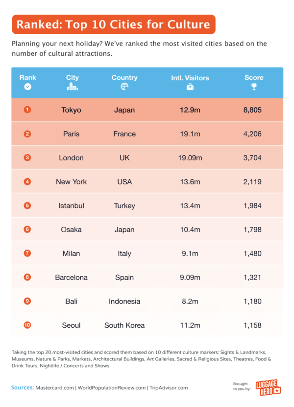 Culture in the World’s Most Visited Cities, Revealed - LuggageHero