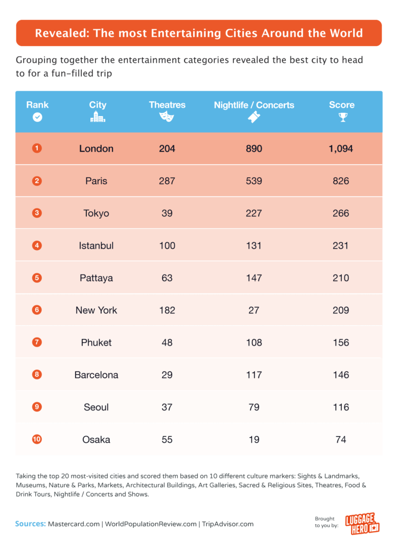 Culture in the World’s Most Visited Cities, Revealed - LuggageHero