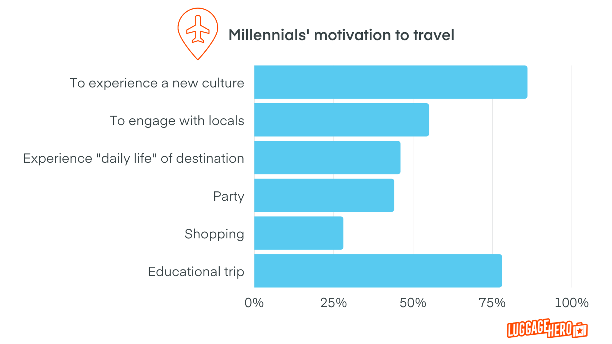 How Millennials travel - Statistics for 2020 - LuggageHero