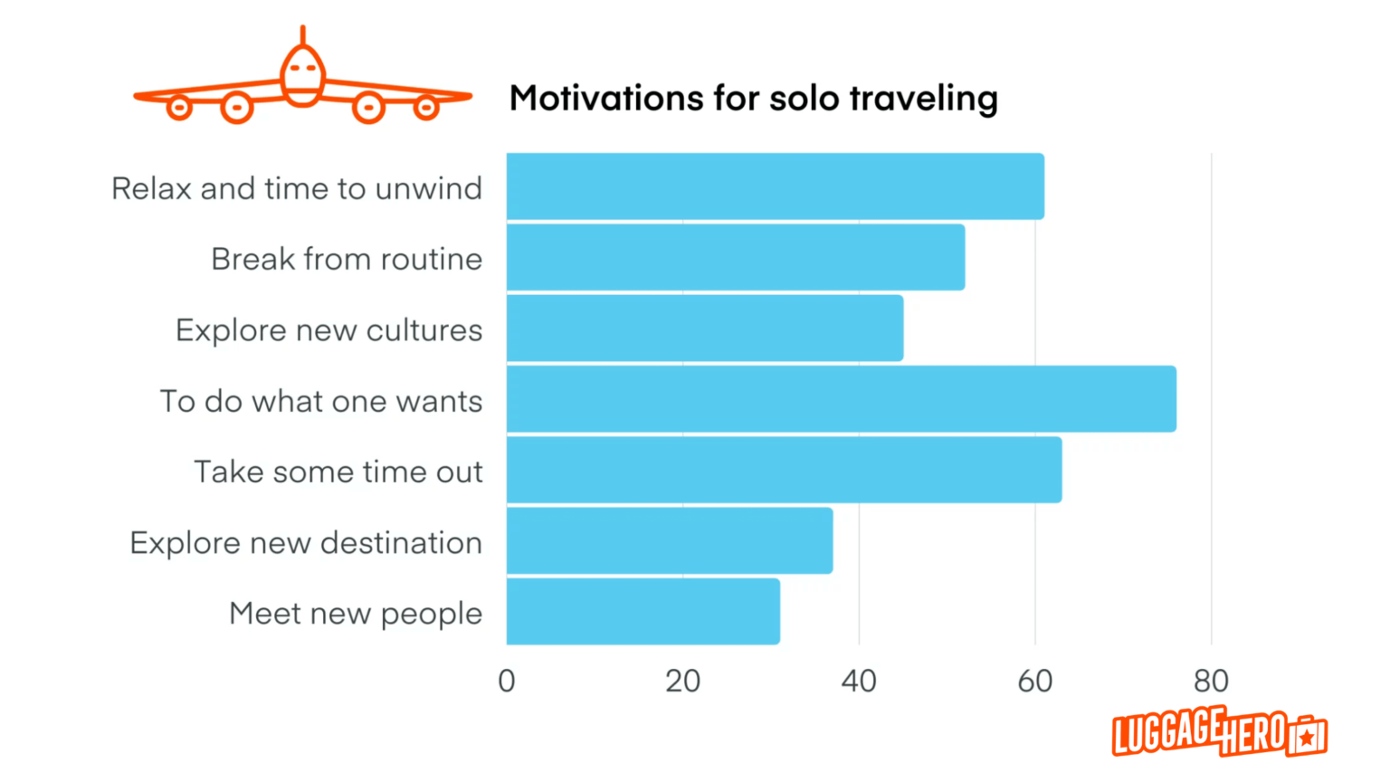 Solo traveling in numbers - Statistics 2019/2020 - LuggageHero