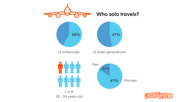 Solo traveling in numbers - Statistics 2019/2020 - LuggageHero
