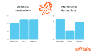 Travel statistics by demographic - LuggageHero