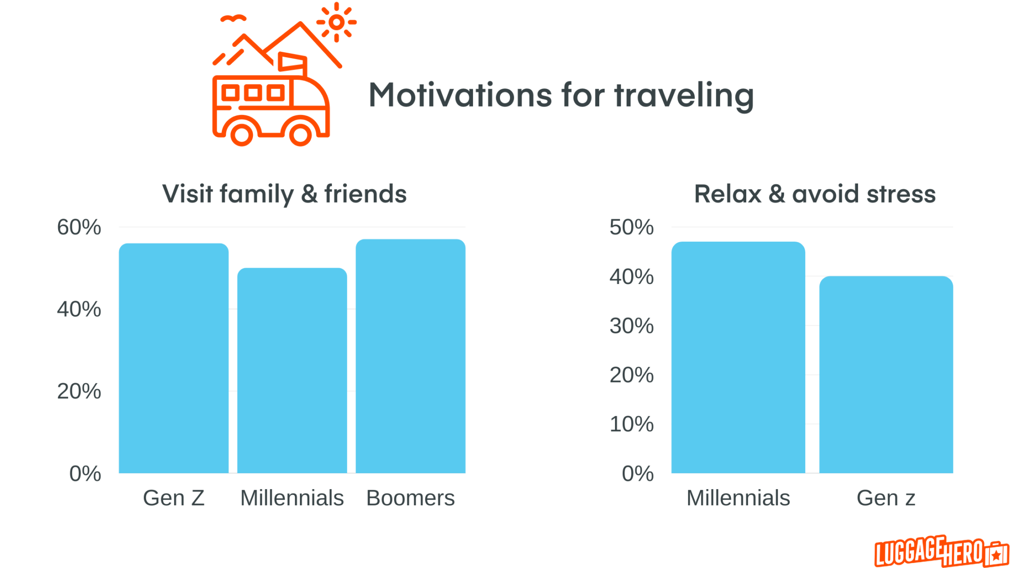 Travel statistics by demographic - LuggageHero