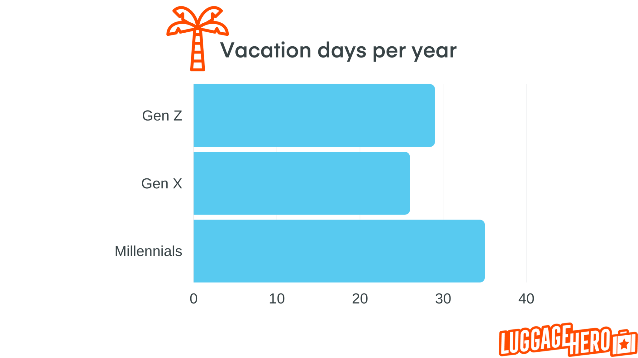 Travel statistics by demographic - LuggageHero
