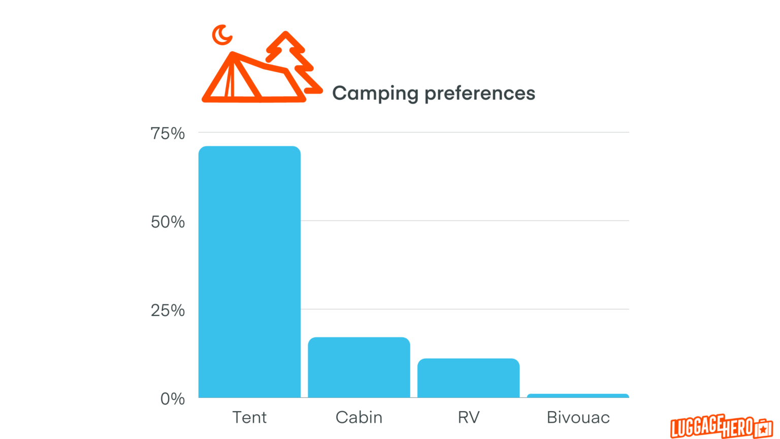 Camping statistics in the USA - LuggageHero